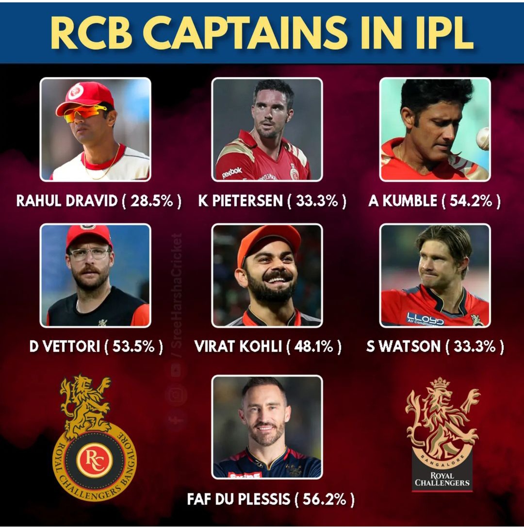 RCB Captains List From 2008-2025